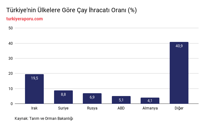 Çay İhracatında Türkiye - Türkiye Raporu